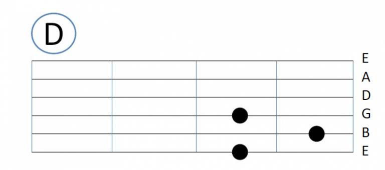 20 Cara Belajar Bermain Gitar untuk Pemula, Kunci Dasar Gitar