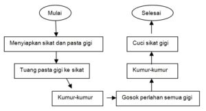 Pengertian, Fungsi, Simbol, dan Contoh Flowchart