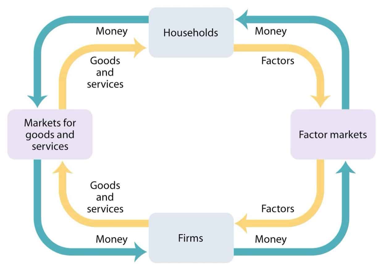 Pengertian Circular Flow Diagram Dan Manfaatnya Sahabatnesia Free Hot 